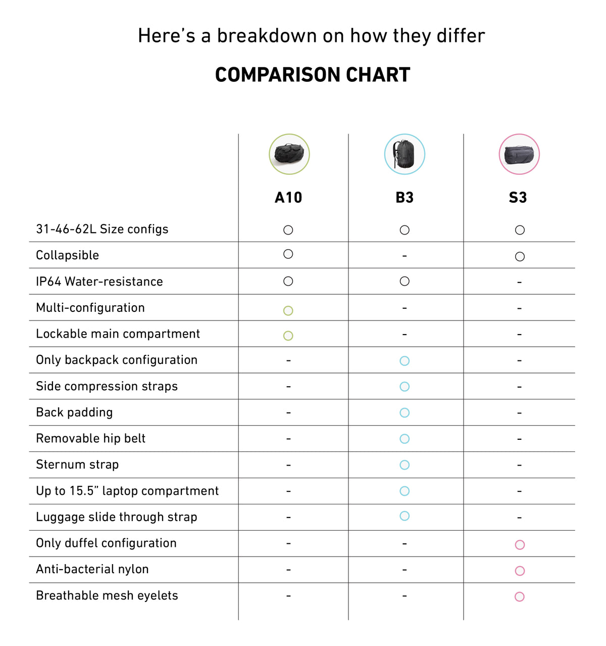 A10 vs B3 vs S3 – Piorama